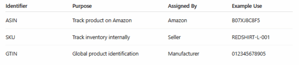 Amazon Product Codes Explained: ASIN, SKU, GTIN – EHP Consulting