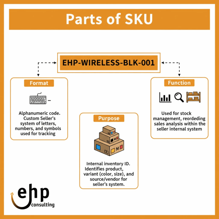 Amazon Product Codes Explained: ASIN, SKU, GTIN – EHP Consulting