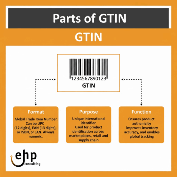 Amazon Product Codes Explained: ASIN, SKU, GTIN – EHP Consulting