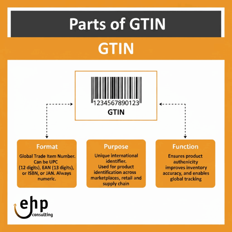 Amazon Product Codes Explained: ASIN, SKU, GTIN – EHP Consulting